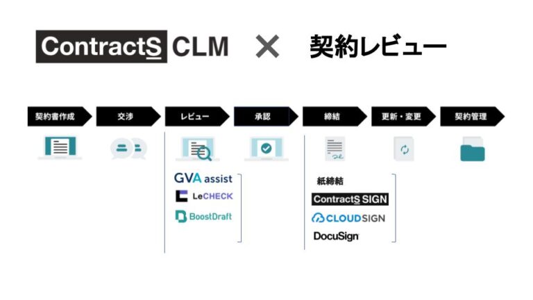 ContractS CLMと組み合わせて使えるレビューツールが3つに | ContractS CLM（コントラクツ CLM）| 契約ライフ ...