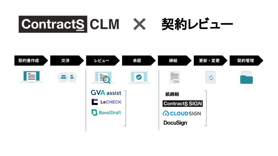 ContractS CLMと組み合わせて使えるレビューツールが3つに | ContractS CLM（コントラクツ CLM）| 契約ライフ ...